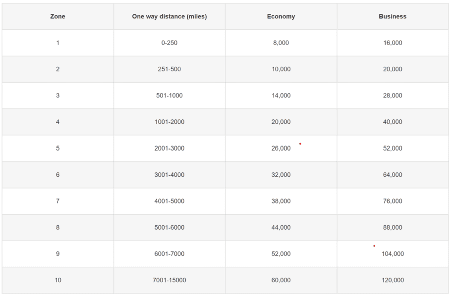 Ultimate Guide to Airline Award Charts and How to Use Them?