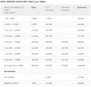 Ultimate Guide to Airline Award Charts and How to Use Them?