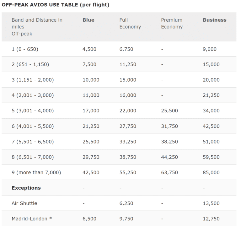 Ultimate Guide to Airline Award Charts and How to Use Them?
