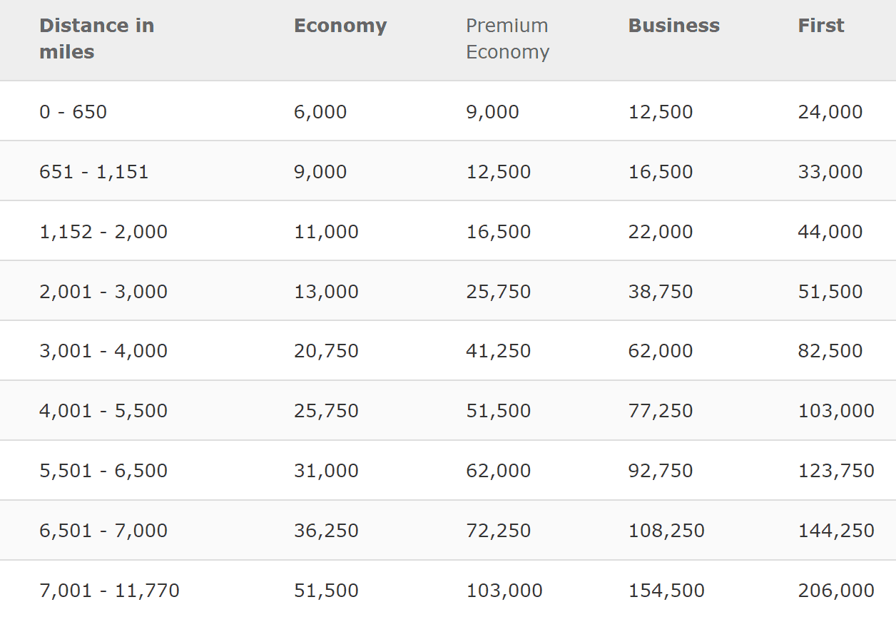 Ultimate Guide to Airline Award Charts and How to Use Them?