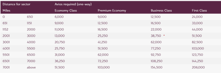 Ultimate Guide to Airline Award Charts and How to Use Them?