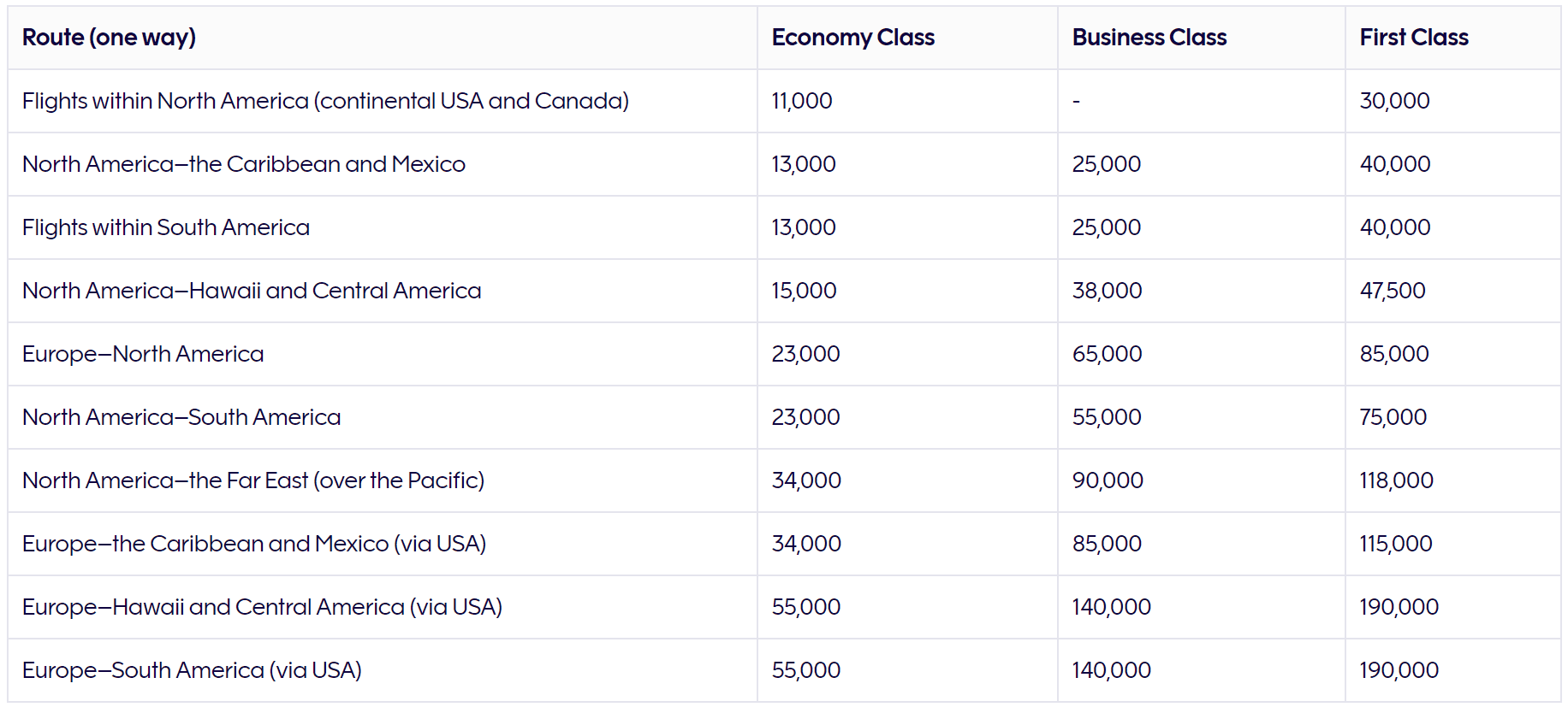 Finnair Award Chart [New Chart with Avios Mileage] - Points Math