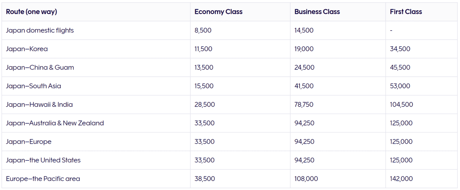Finnair Award Chart [New Chart with Avios Mileage] - Points Math