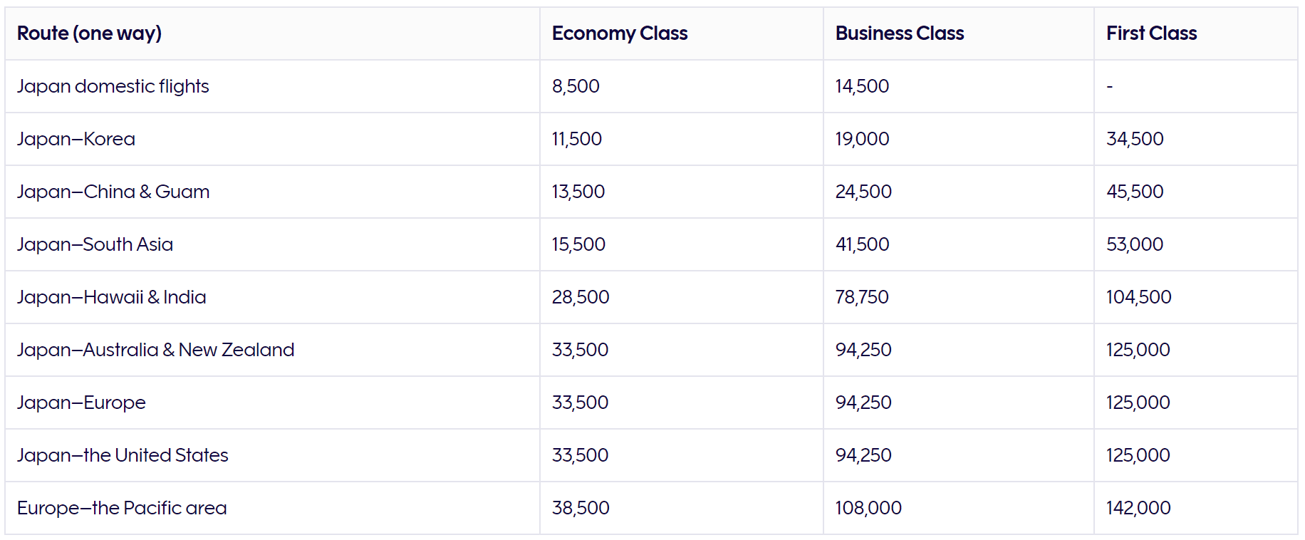 Finnair Award Chart [New Chart with Avios Mileage] - Points Math