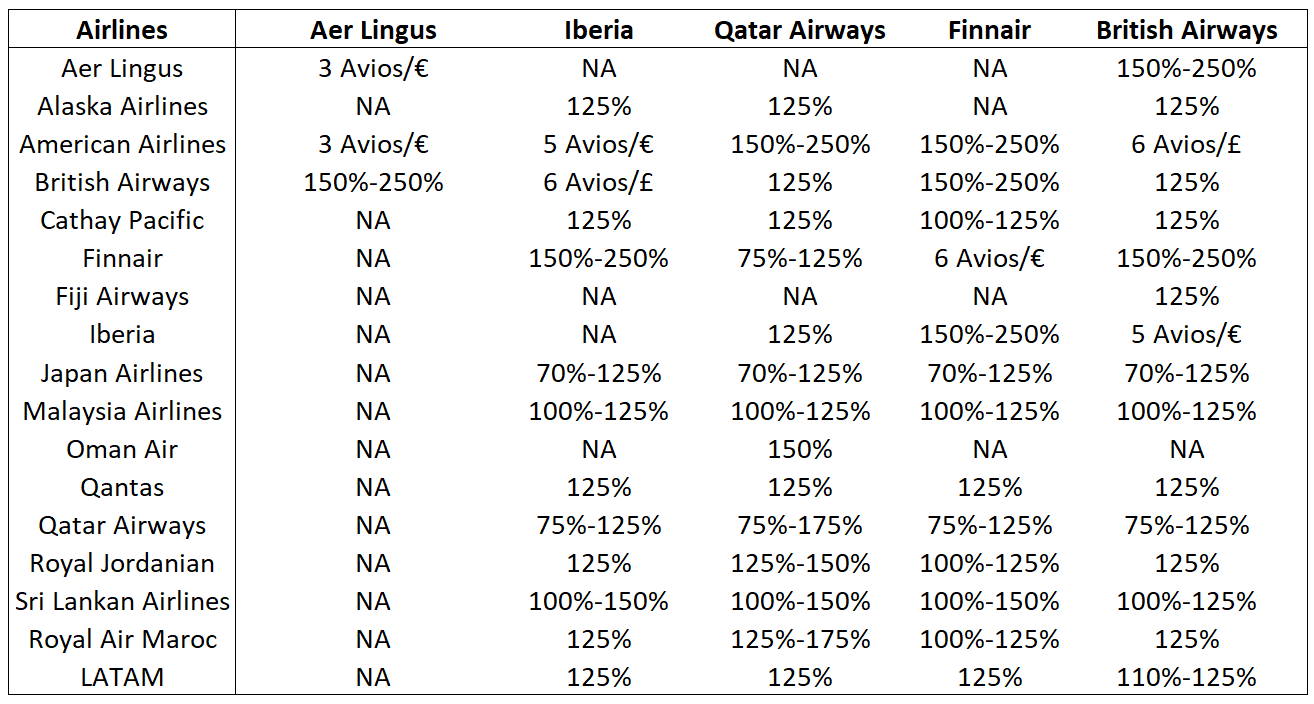 Ultimate Avios Arbitrage Guide! - Points Math