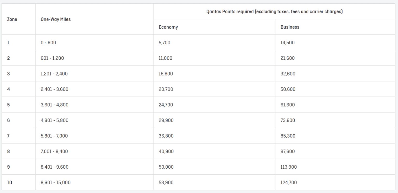 Qantas Frequent Flyer Award Charts Guide - Points Math