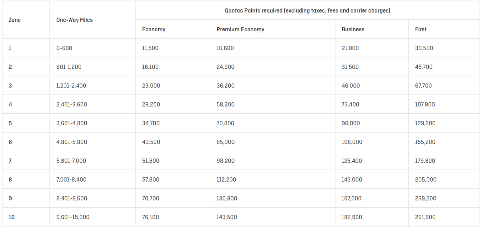 Qantas Frequent Flyer Award Charts Guide - Points Math