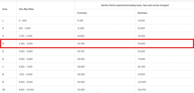 Qantas Frequent Flyer Award Charts Guide - Points Math