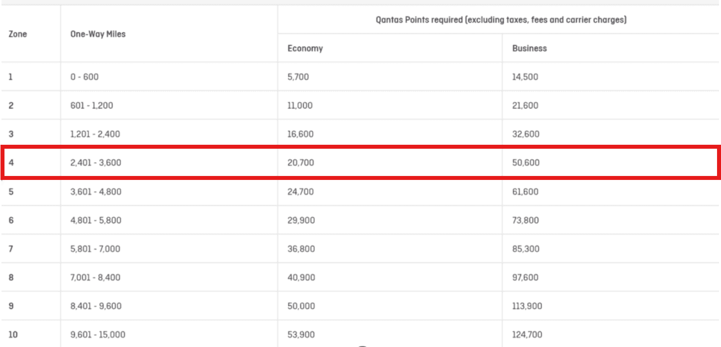 Qantas Frequent Flyer Award Charts Guide - Points Math